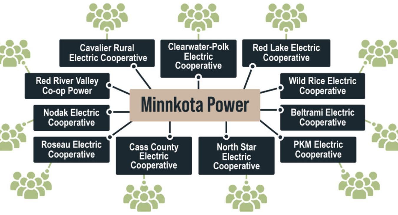 What’s The Difference Between Nodak Electric Cooperative And Minnkota ... What’s The Difference Between Nodak Electric Cooperative And Minnkota ...